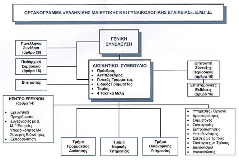 Οργανόγραμμα - Ελληνική Μαιευτική και Γυναικολογική Εταιρεία
